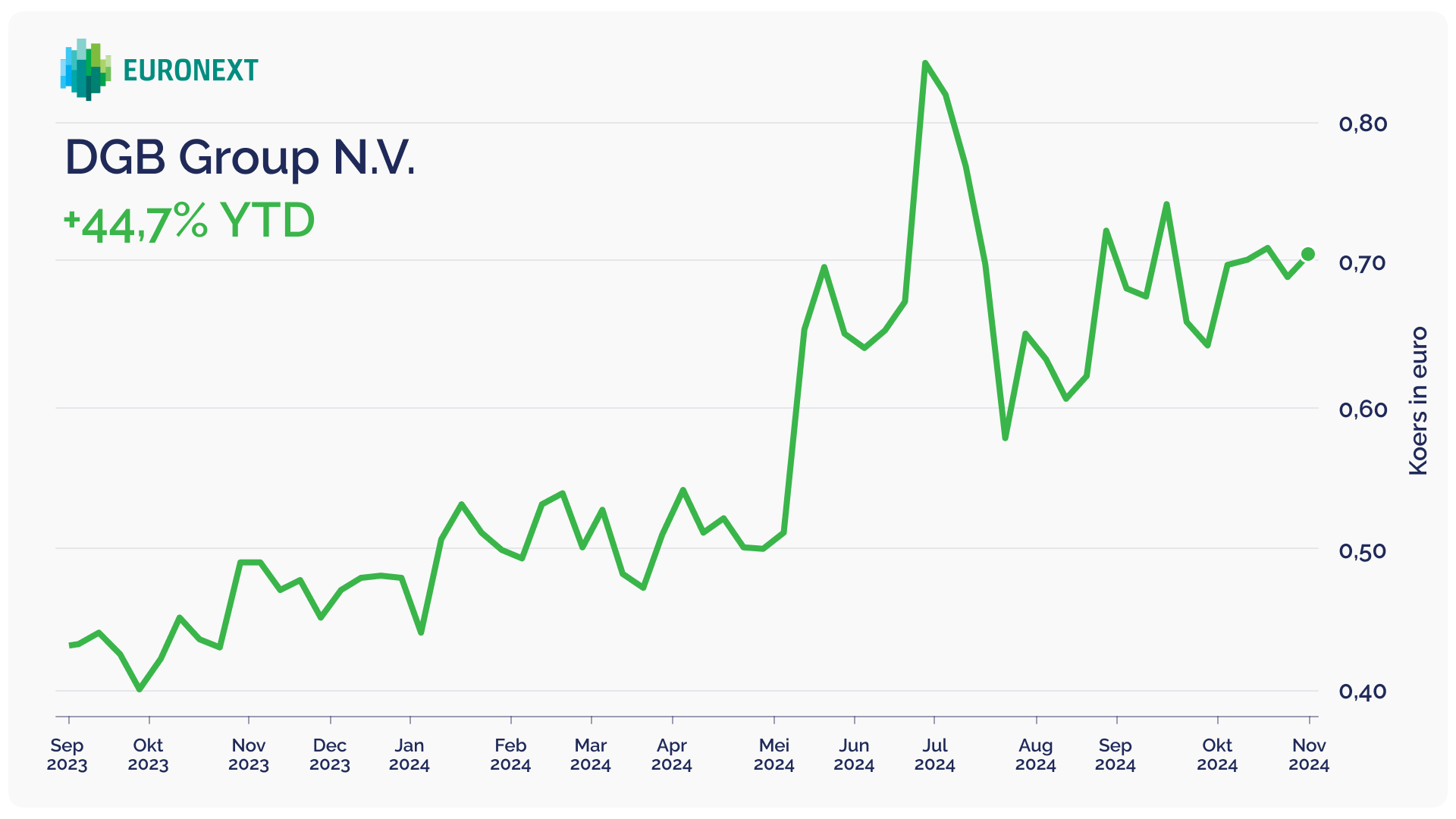 CEO Selwyn Duijvestijn vertelt over hoe DGB Group tot de beste aandelen van 2024 hoort (+44,7% ...